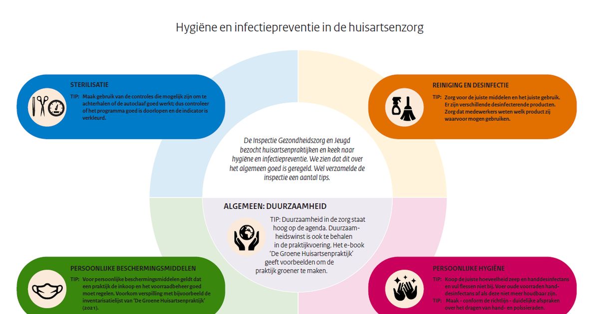 Infographic Hygiëne en infectiepreventie in de huisartsenzorg: onze ...